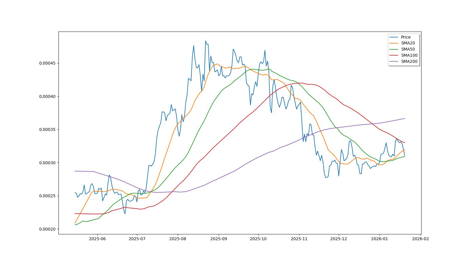 VidyX Simple Moving Averages