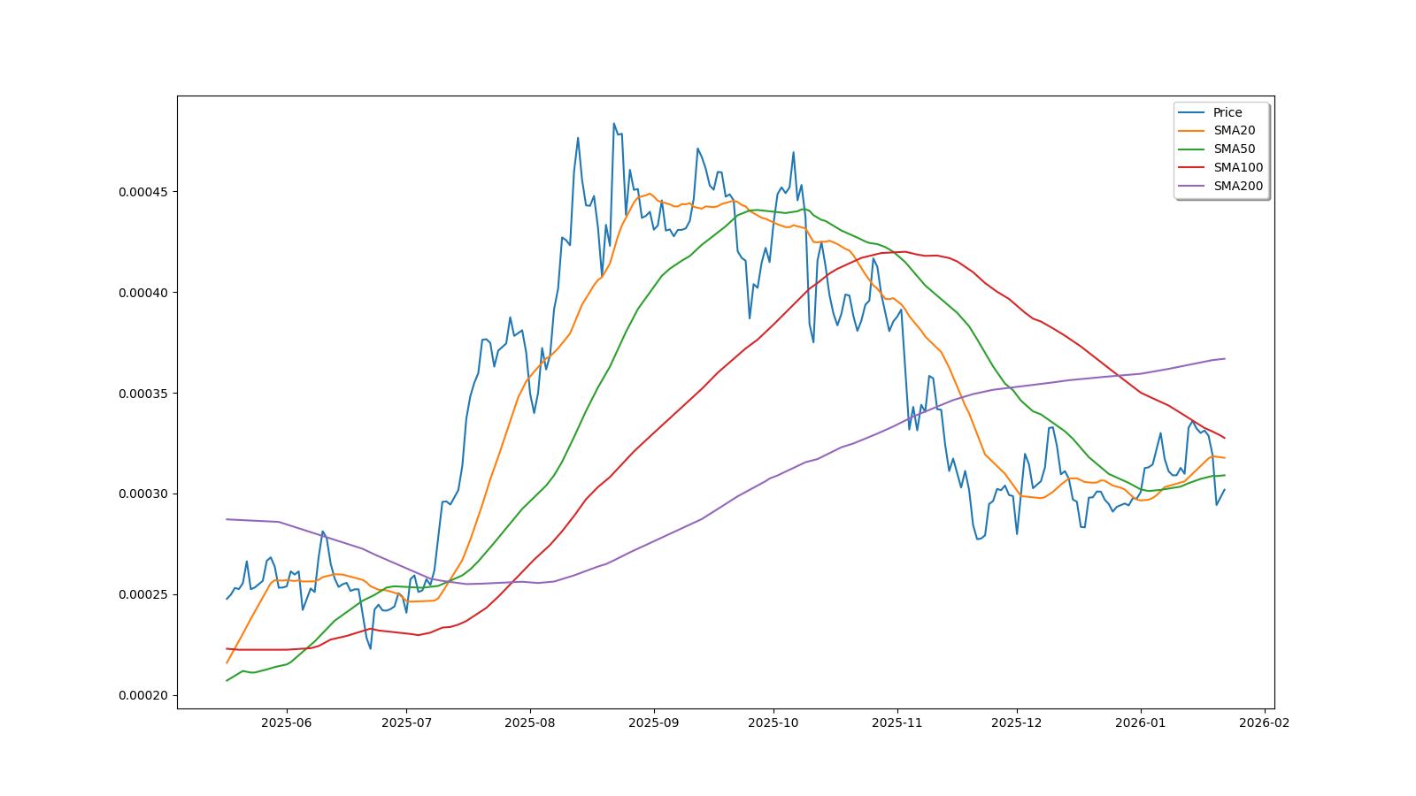 VidyX Simple Moving Averages