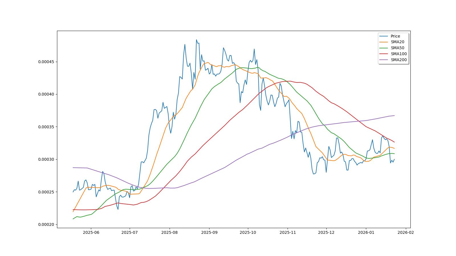 VidyX Simple Moving Averages