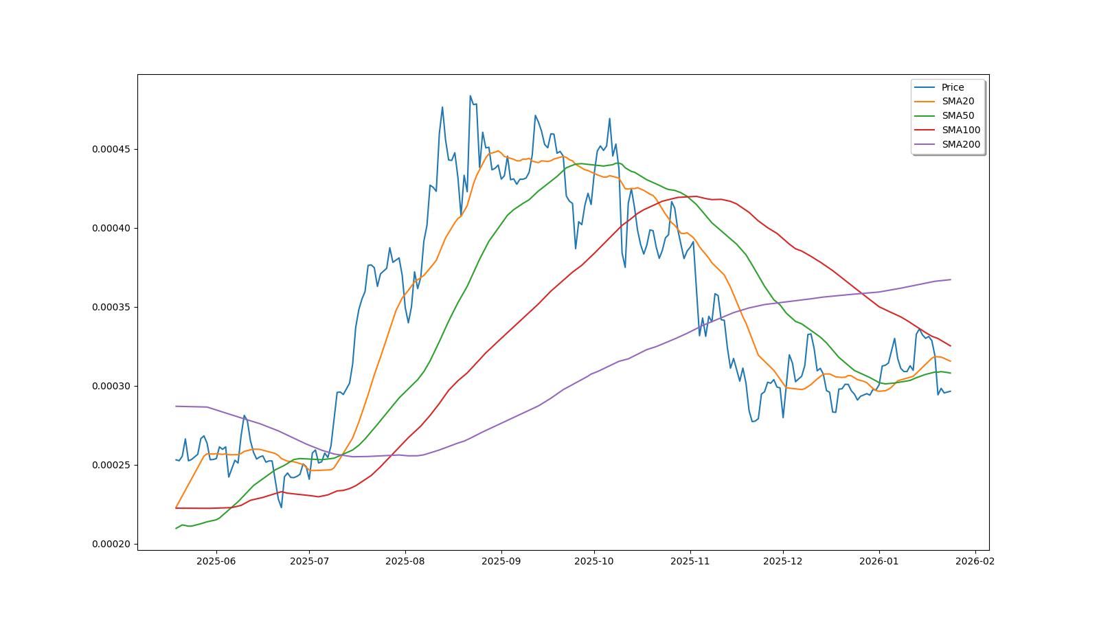 VidyX Simple Moving Averages