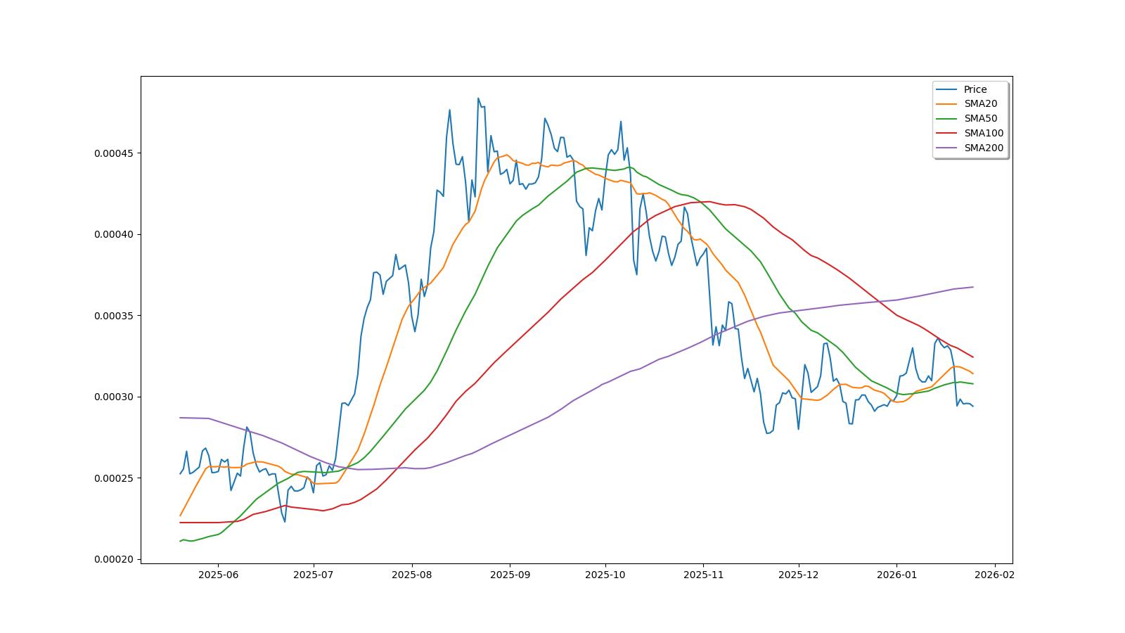 VidyX Simple Moving Averages