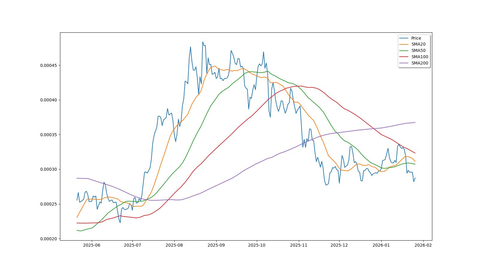 VidyX Simple Moving Averages