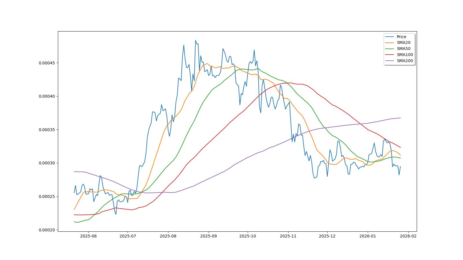 VidyX Simple Moving Averages