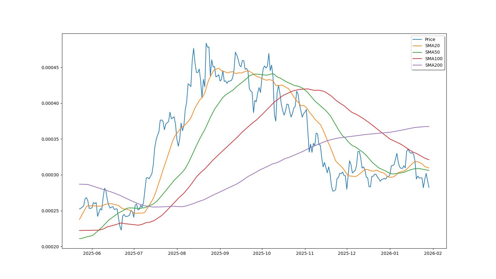 VidyX Simple Moving Averages