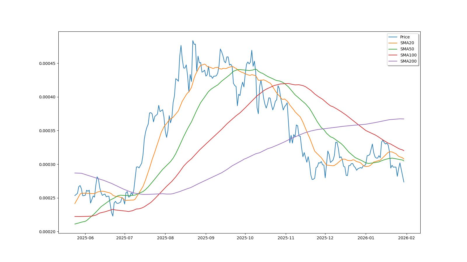 VidyX Simple Moving Averages