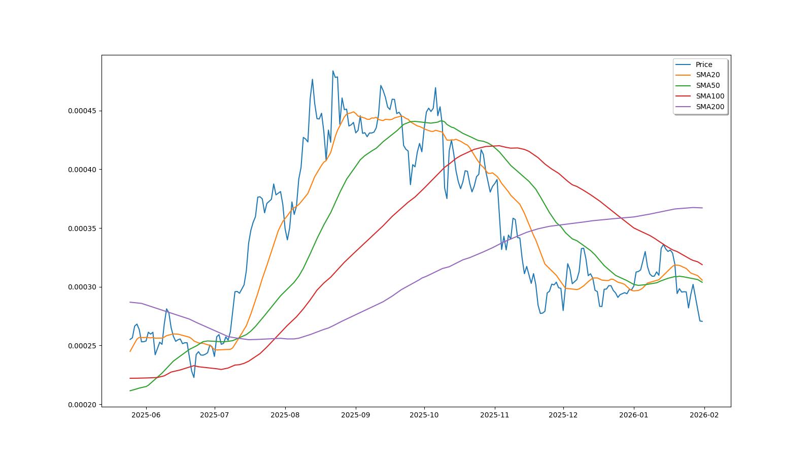 VidyX Simple Moving Averages