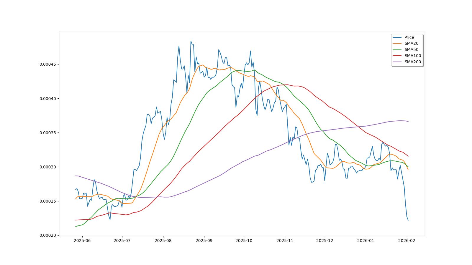VidyX Simple Moving Averages