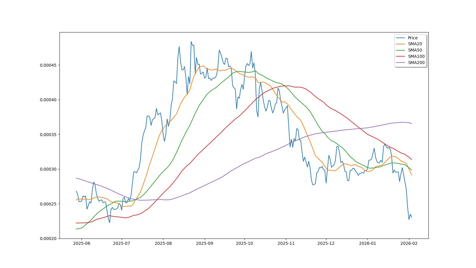 VidyX Simple Moving Averages