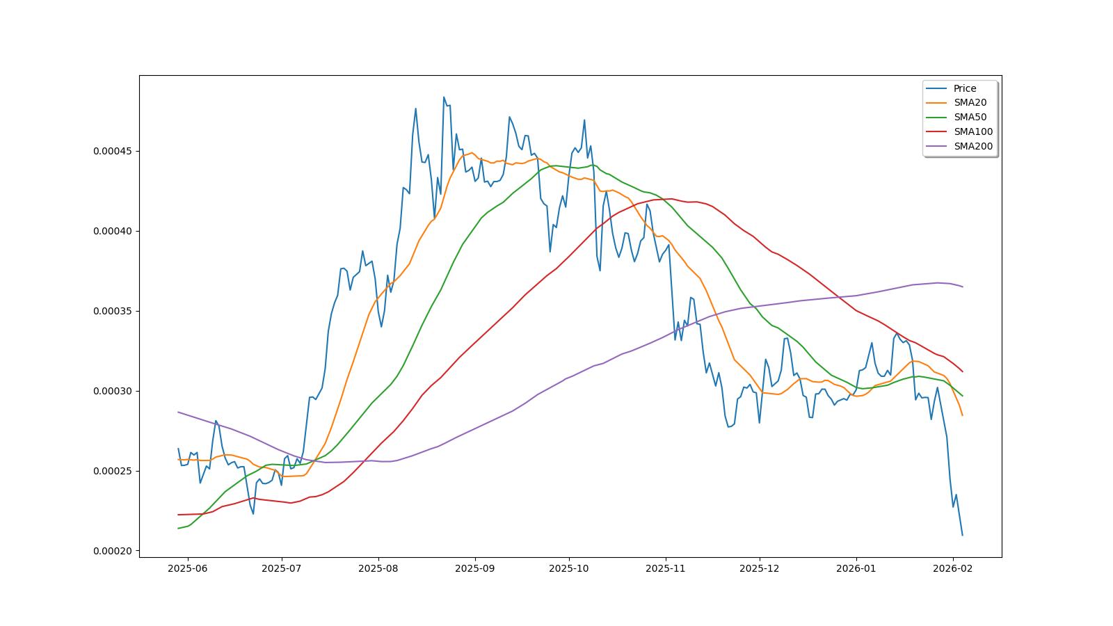 VidyX Simple Moving Averages