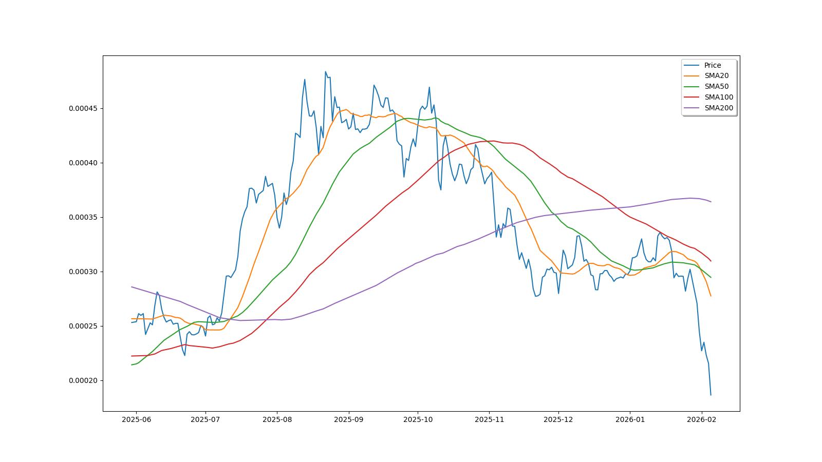 VidyX Simple Moving Averages