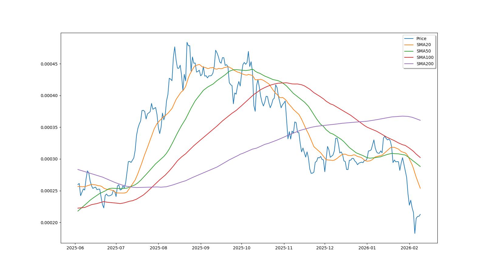 VidyX Simple Moving Averages