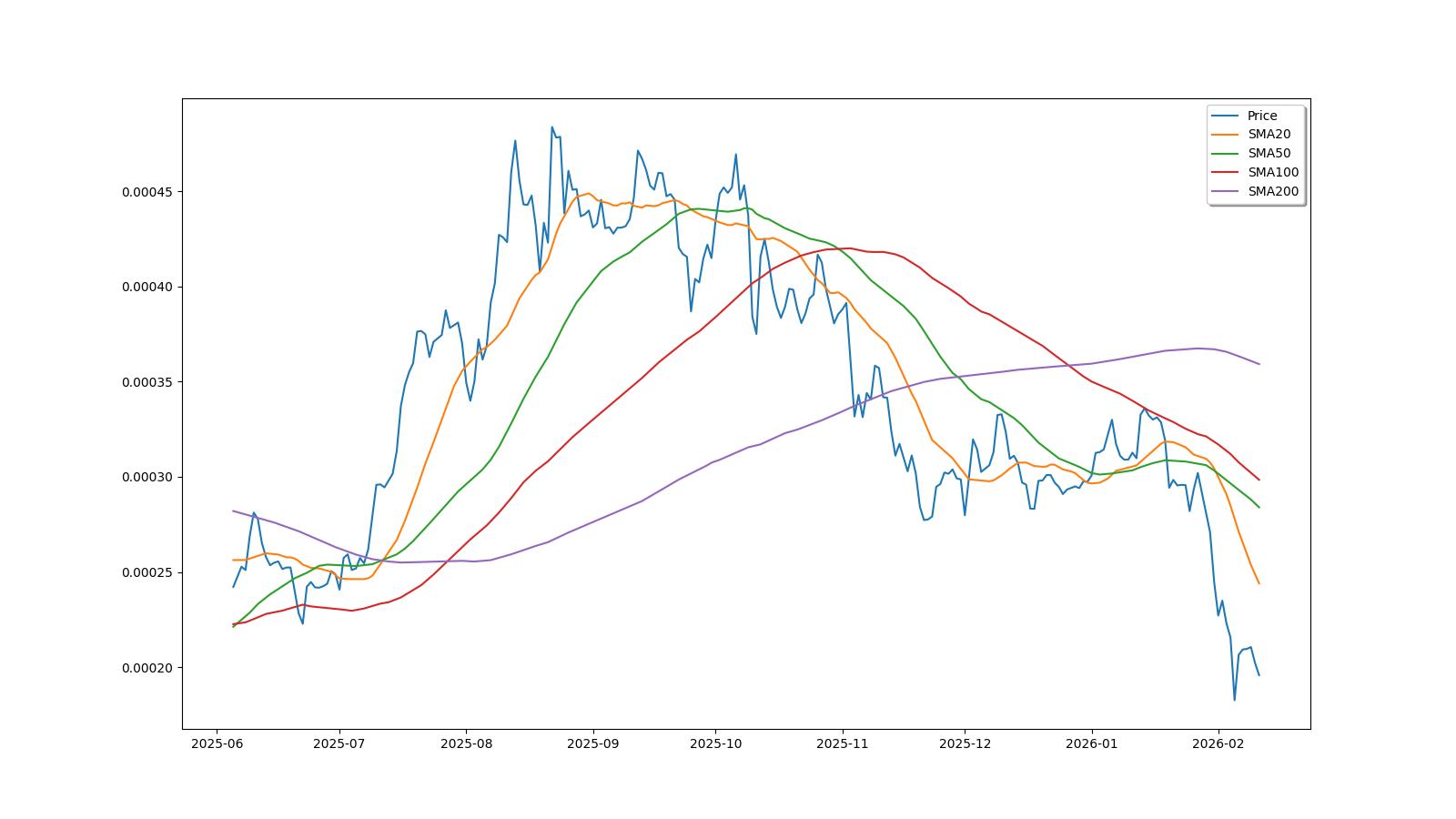 VidyX Simple Moving Averages