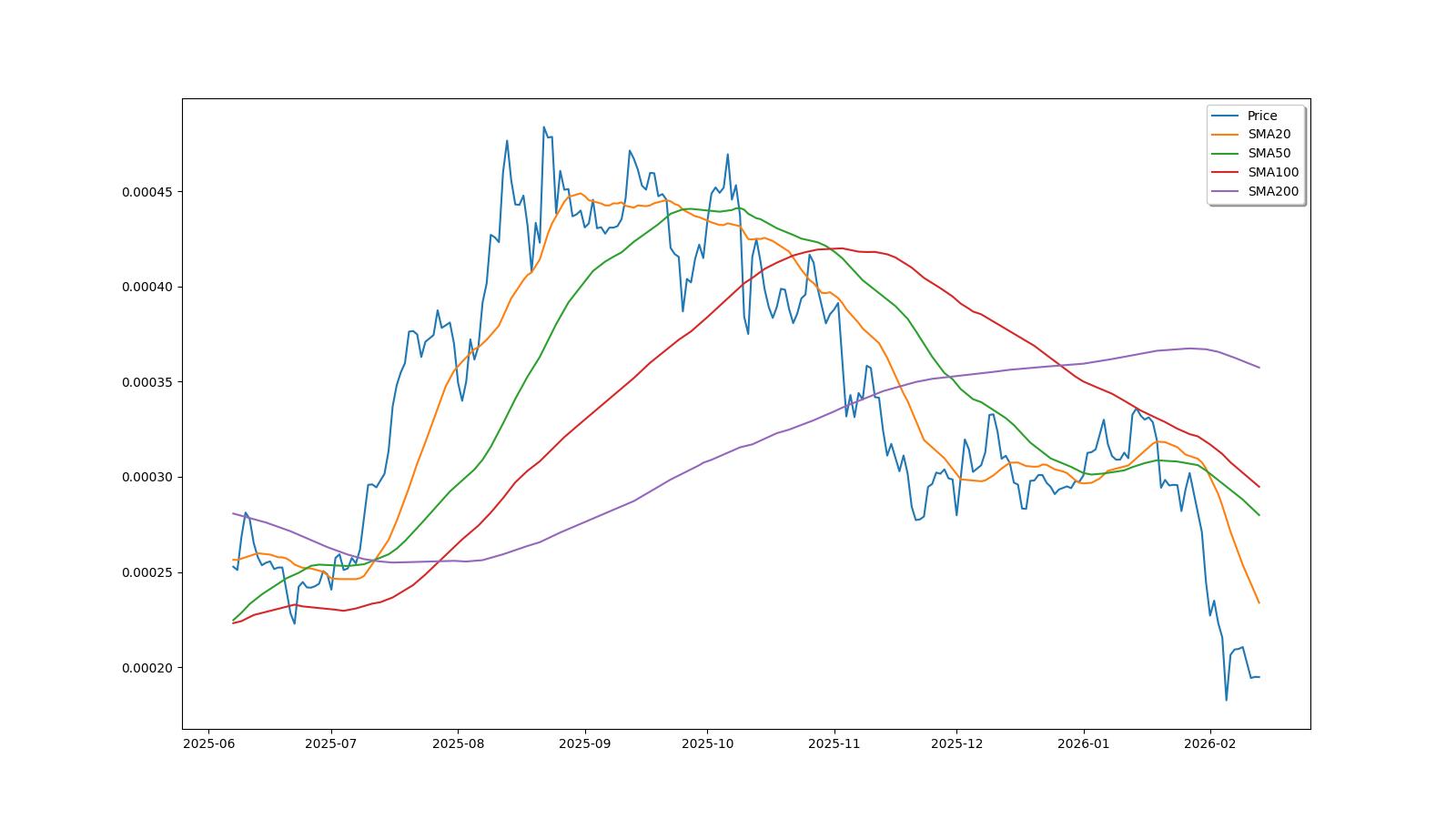 VidyX Simple Moving Averages