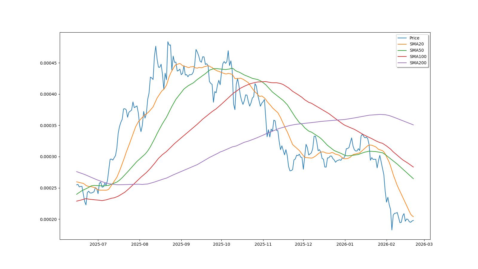 VidyX Simple Moving Averages