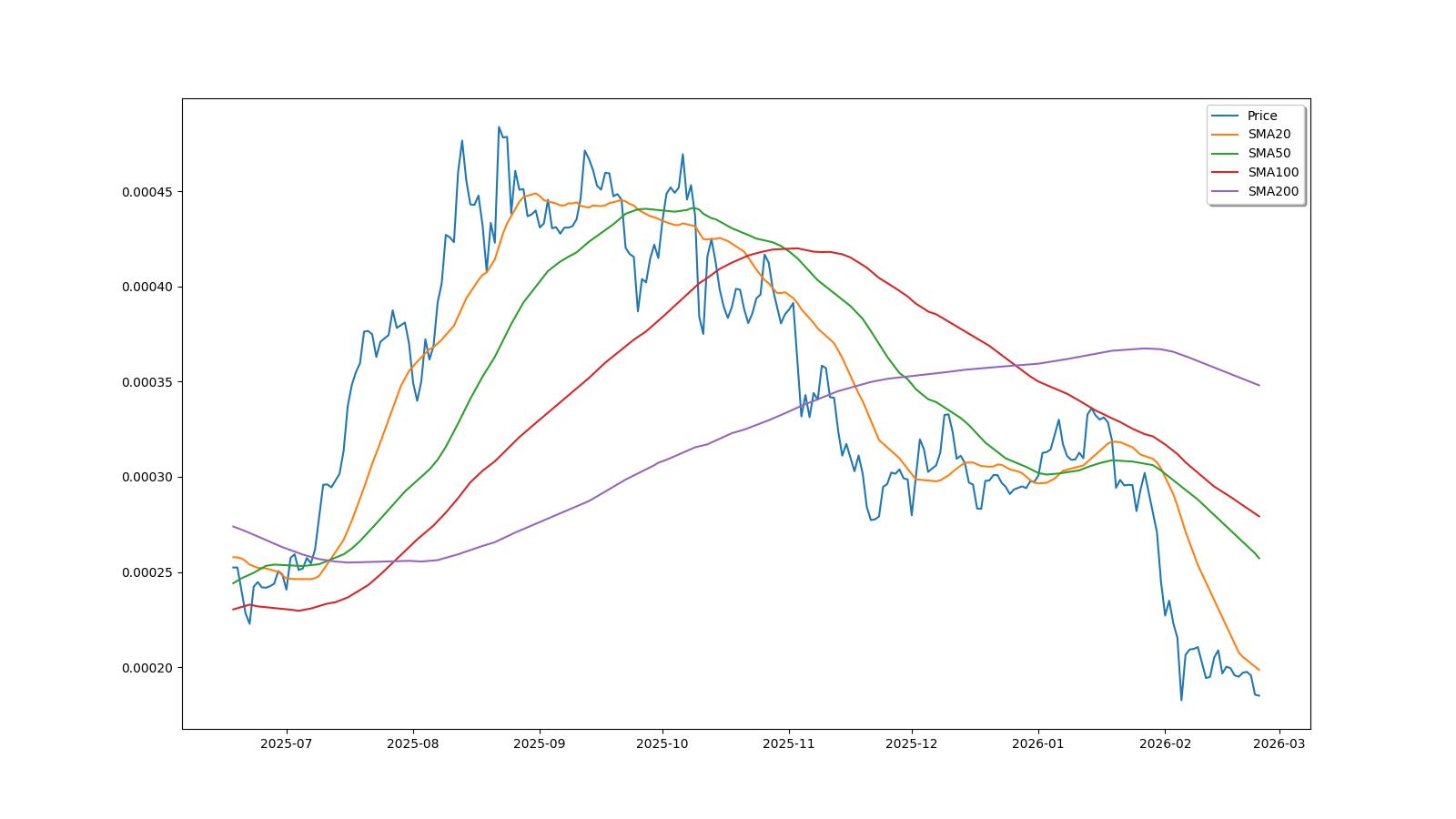VidyX Simple Moving Averages