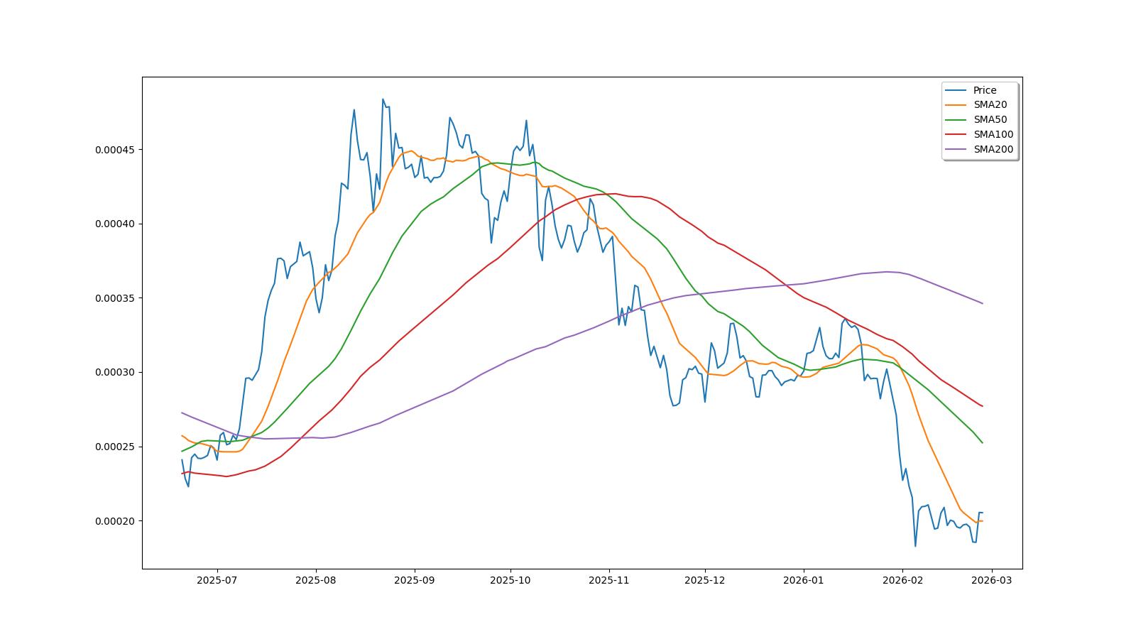 VidyX Simple Moving Averages