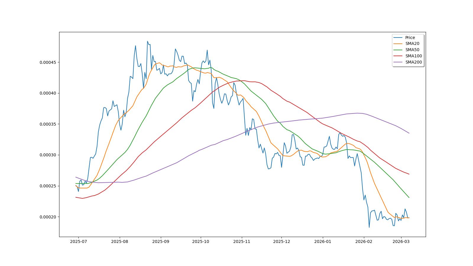 VidyX Simple Moving Averages
