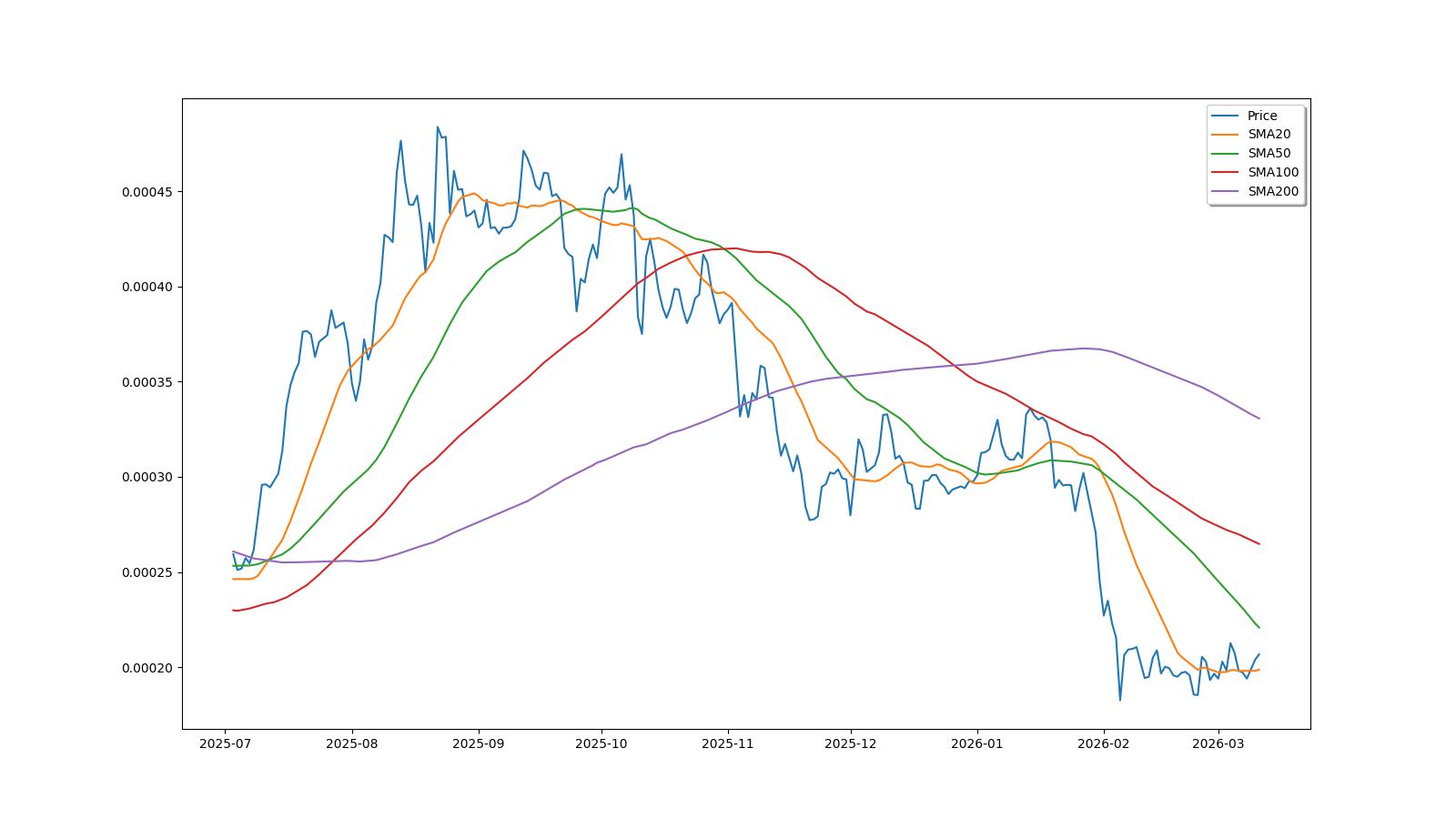 VidyX Simple Moving Averages