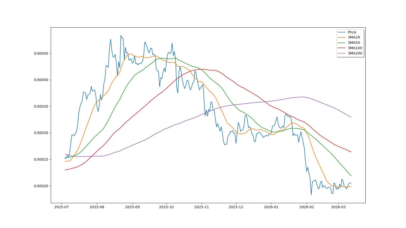 VidyX Simple Moving Averages