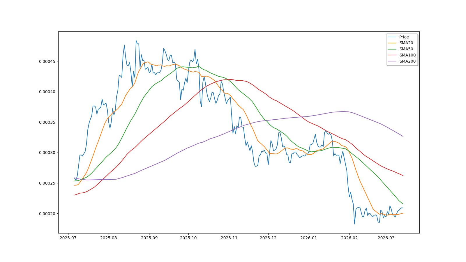 VidyX Simple Moving Averages