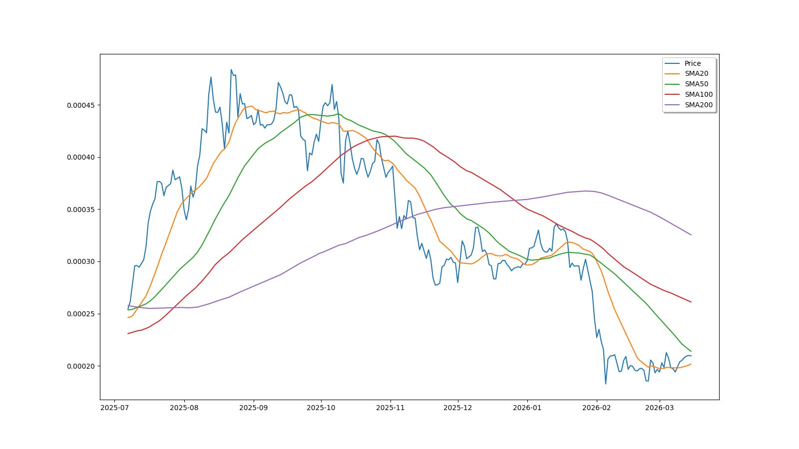 VidyX Simple Moving Averages