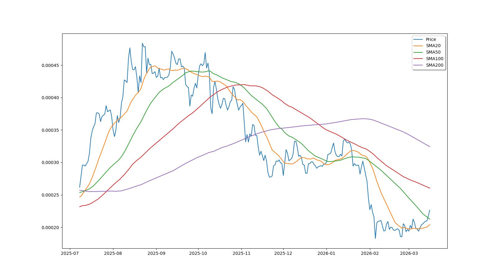 VidyX Simple Moving Averages