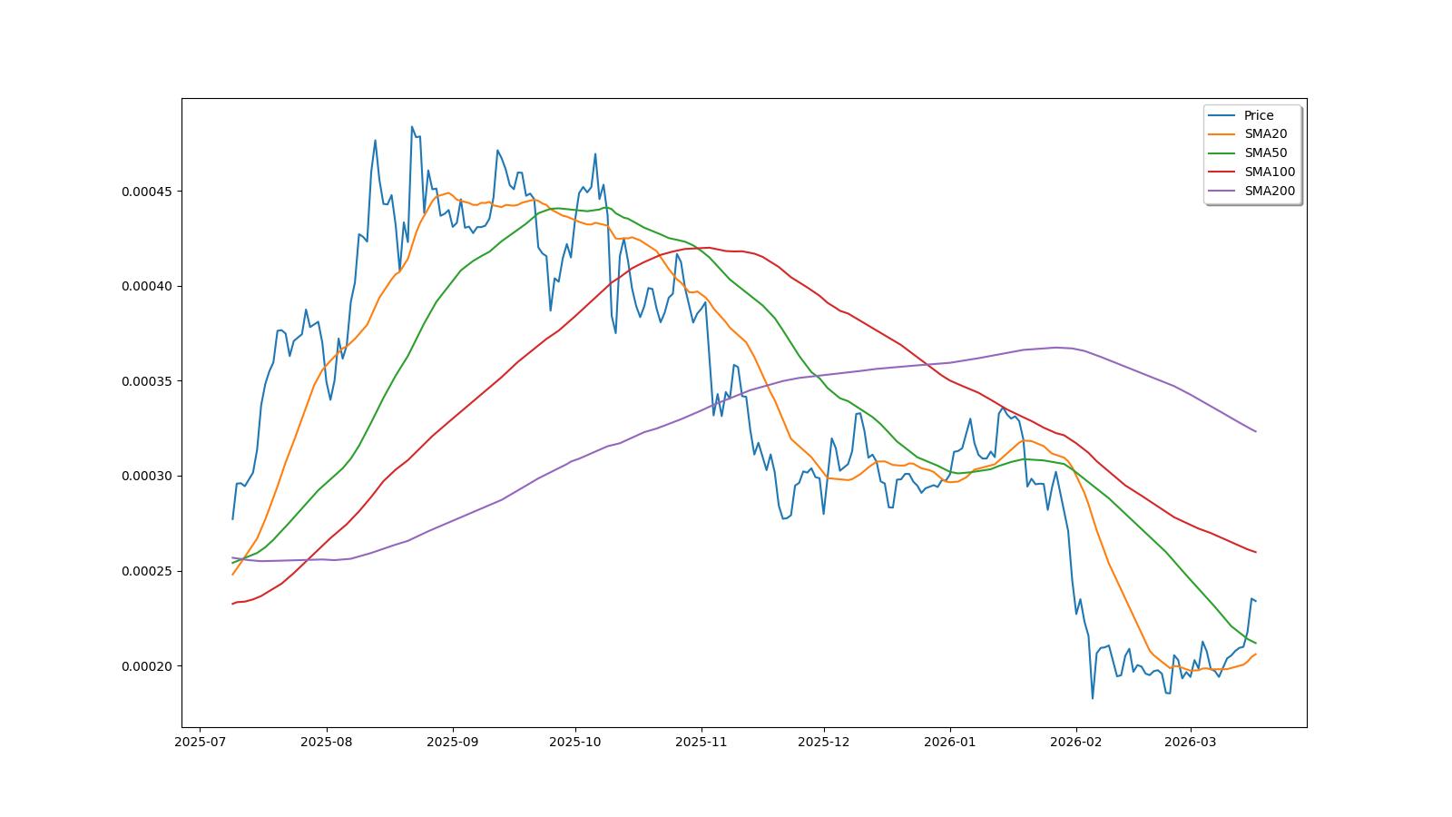 VidyX Simple Moving Averages