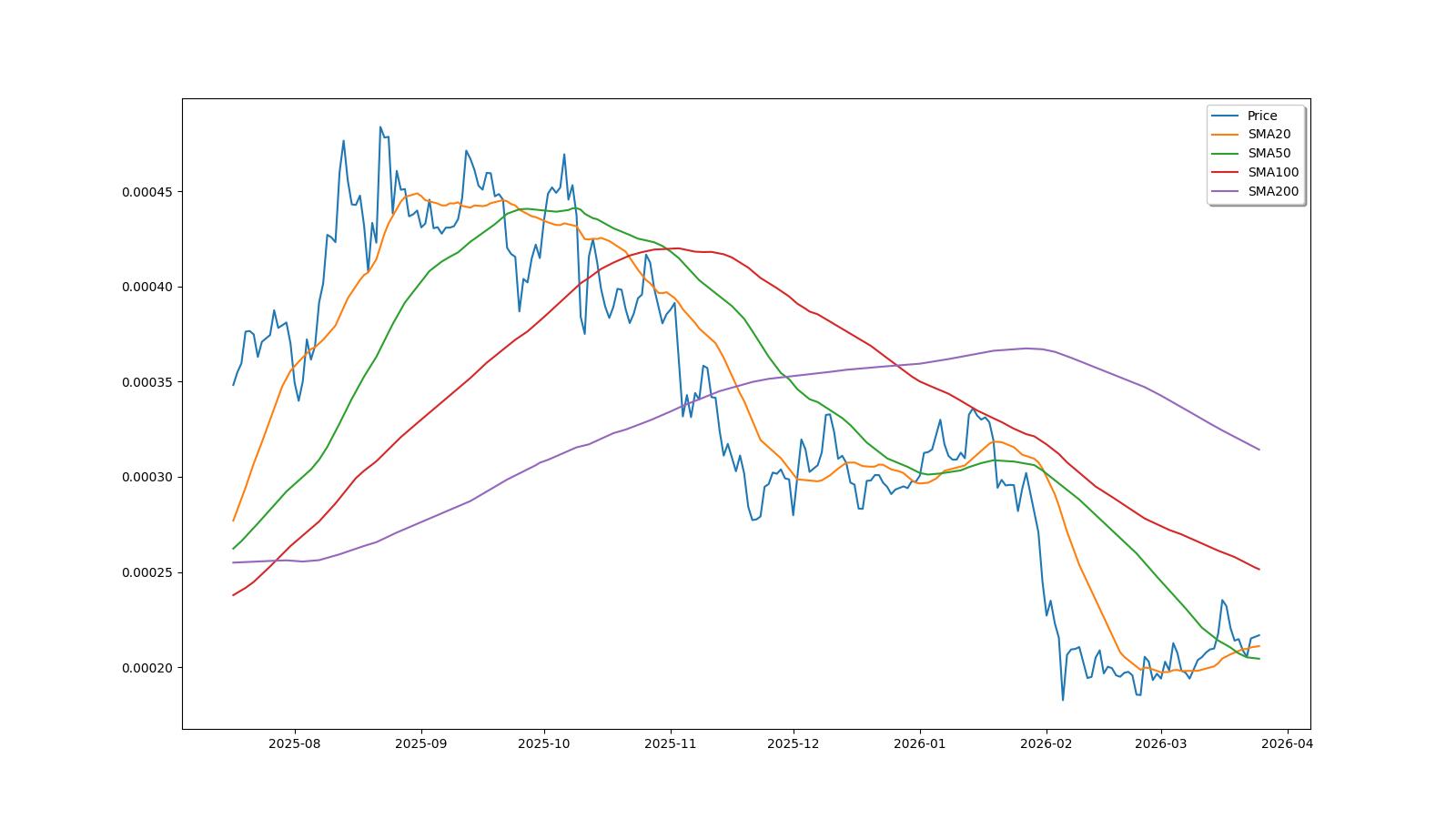 VidyX Simple Moving Averages