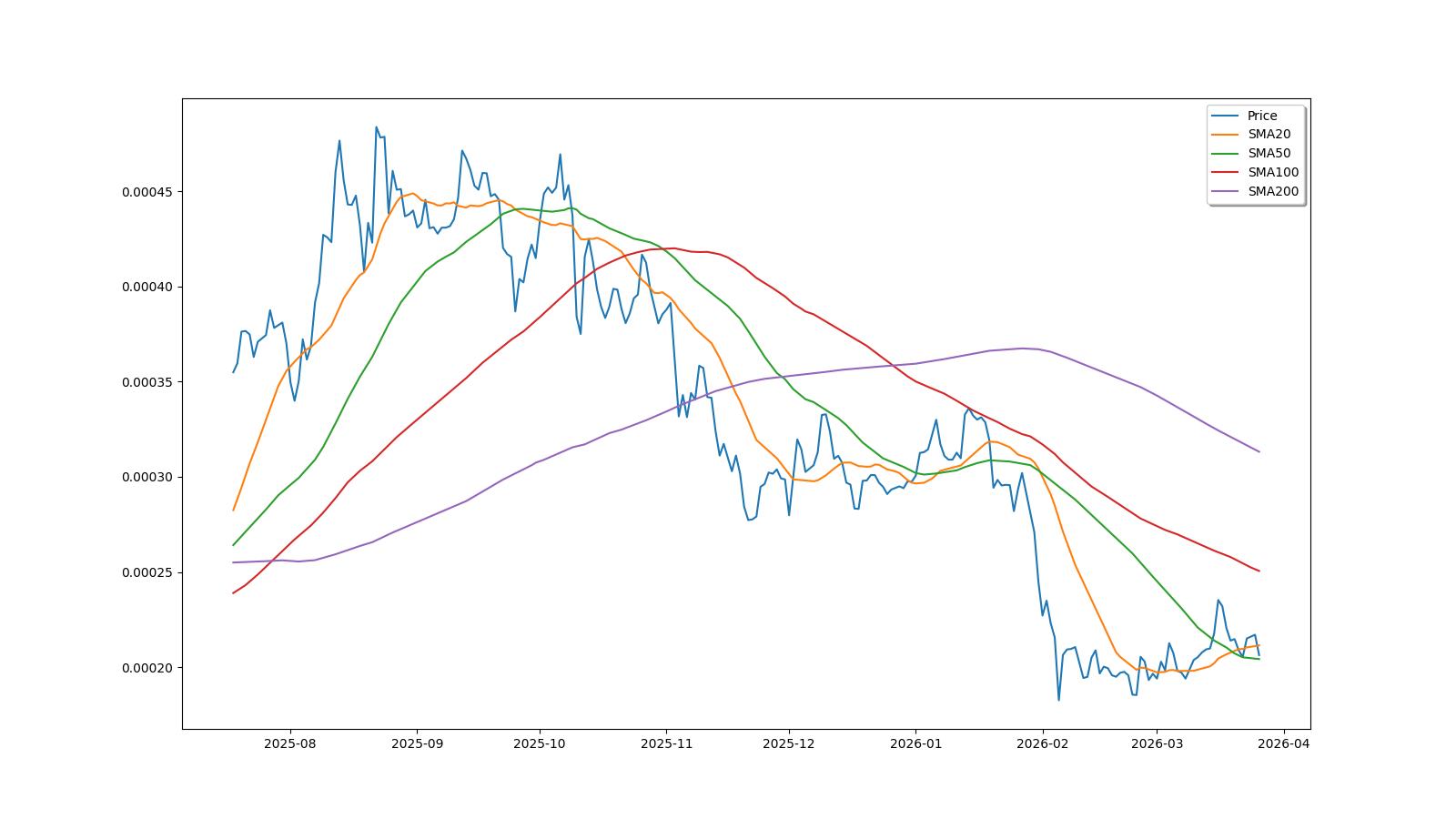 VidyX Simple Moving Averages