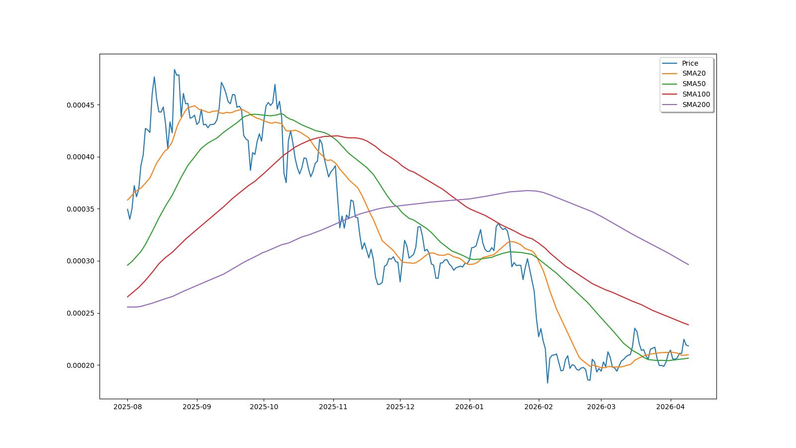 VidyX Simple Moving Averages
