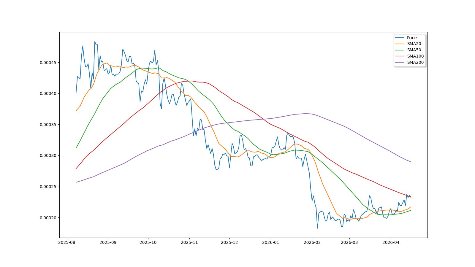 VidyX Simple Moving Averages