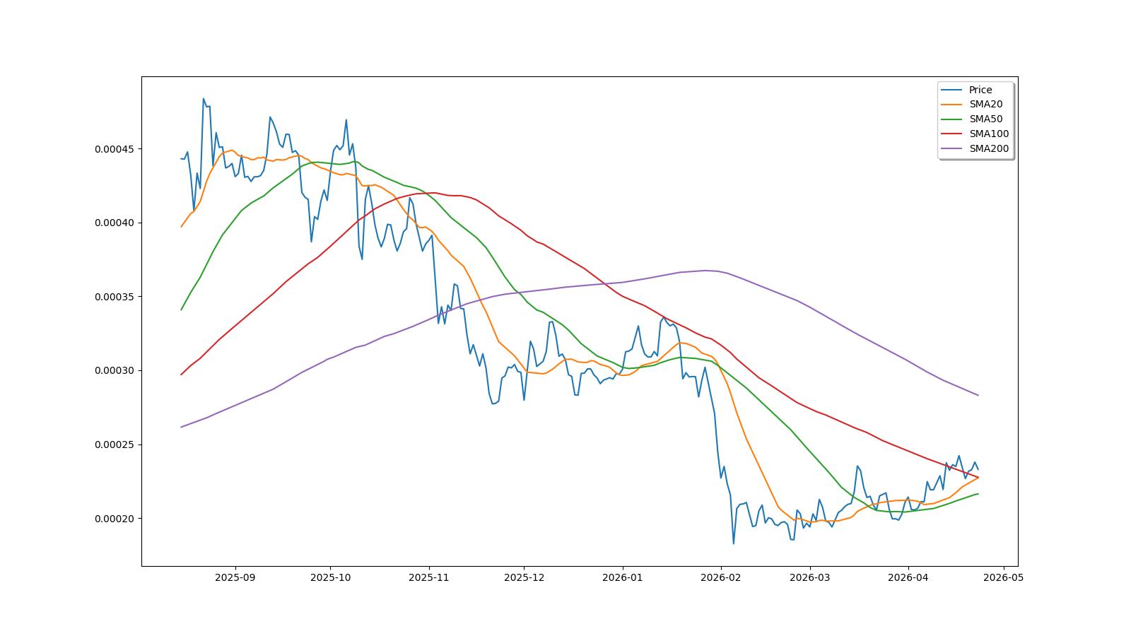 VidyX Simple Moving Averages