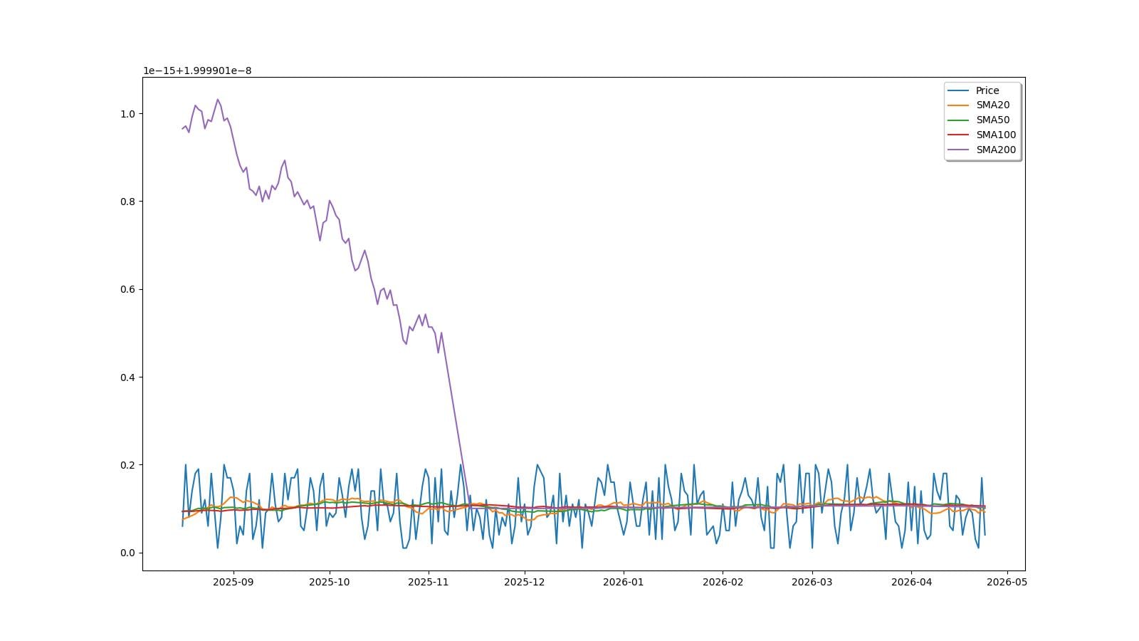 Viking Elon Simple Moving Averages