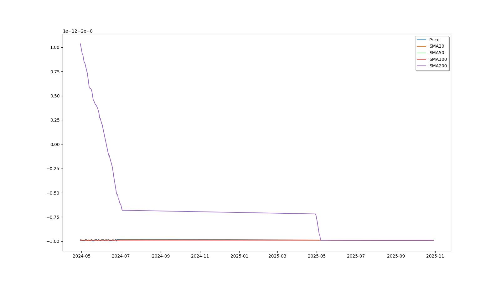 Viking Elon Simple Moving Averages