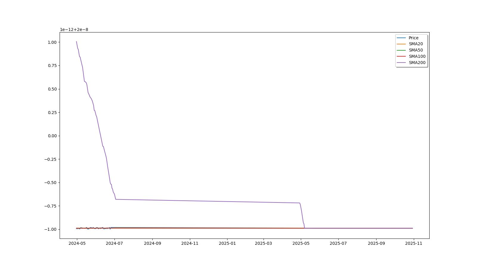 Viking Elon Simple Moving Averages