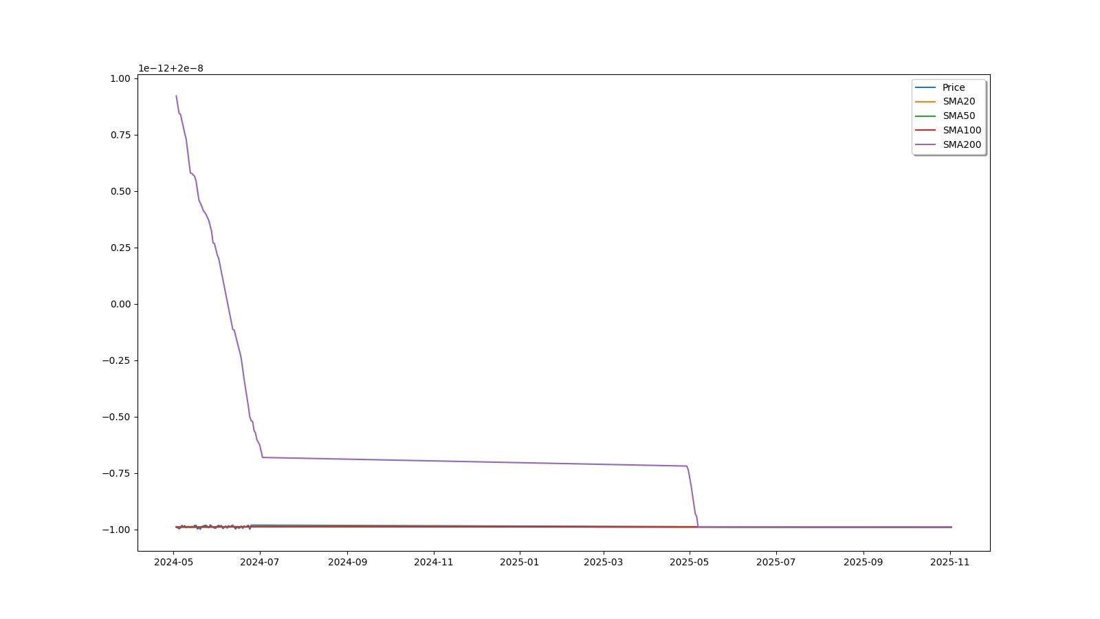 Viking Elon Simple Moving Averages