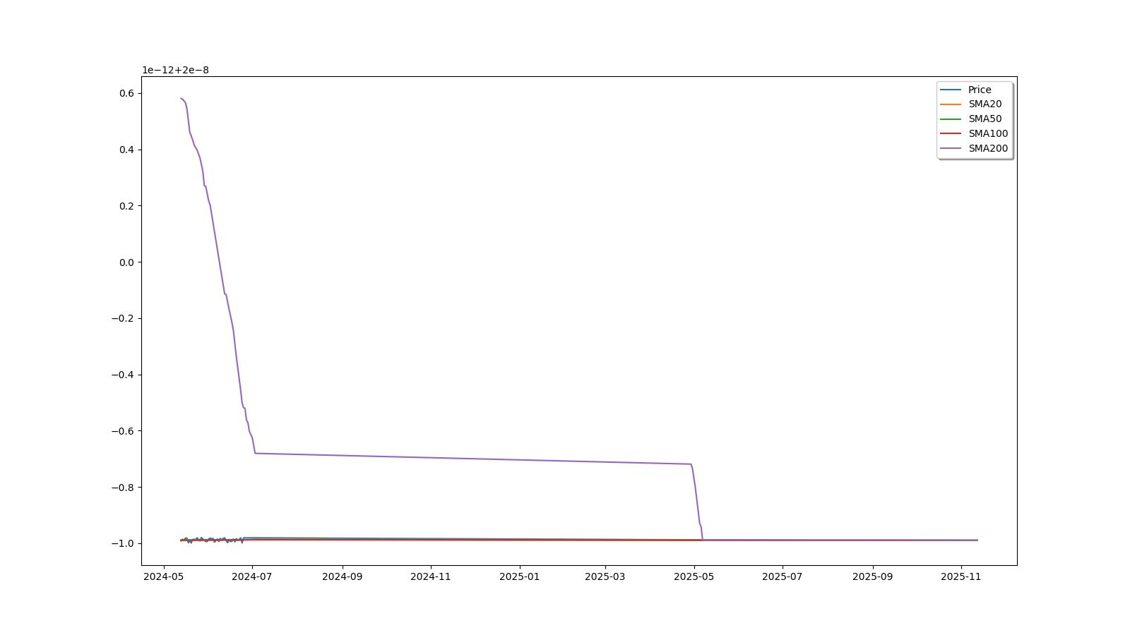 Viking Elon Simple Moving Averages