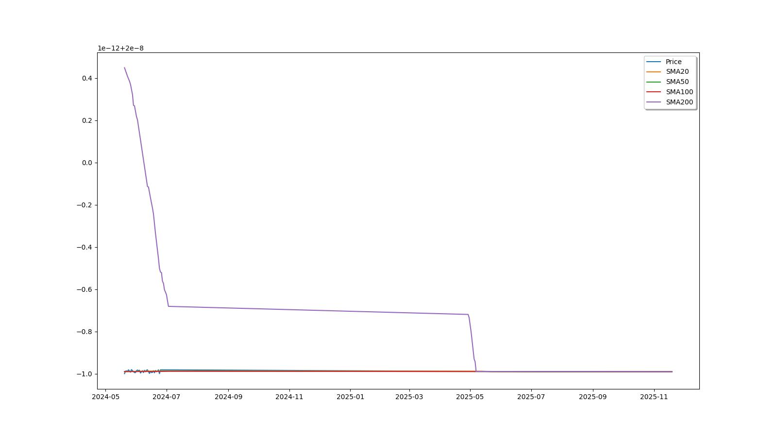 Viking Elon Simple Moving Averages
