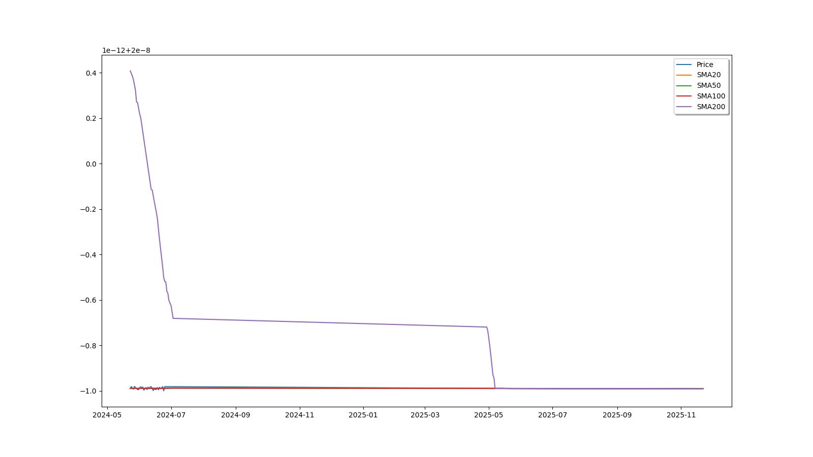 Viking Elon Simple Moving Averages