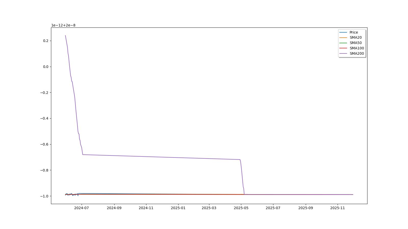 Viking Elon Simple Moving Averages