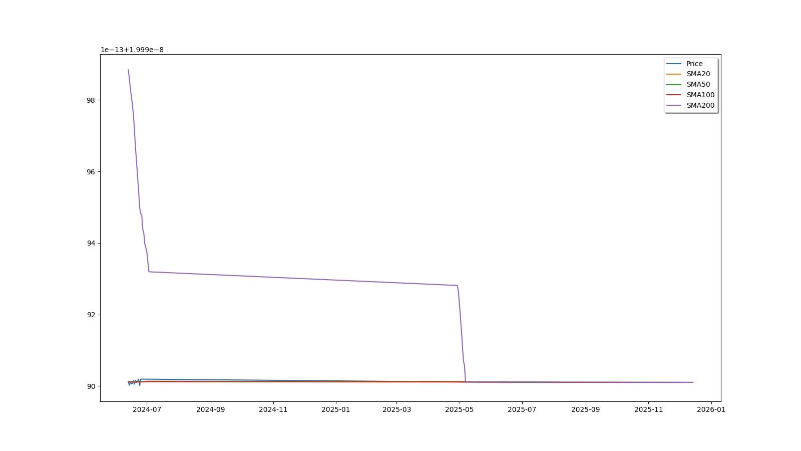 Viking Elon Simple Moving Averages