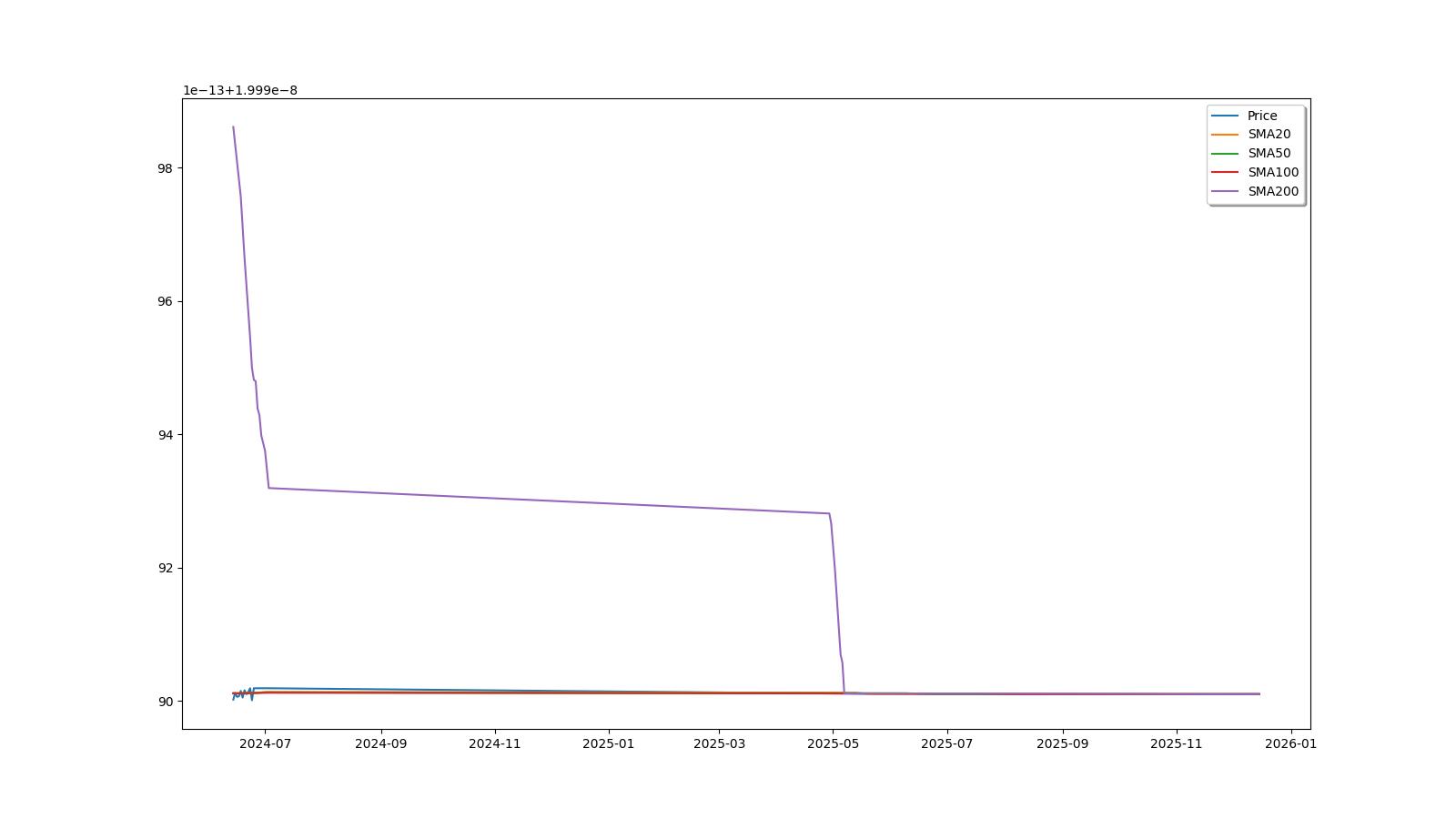 Viking Elon Simple Moving Averages