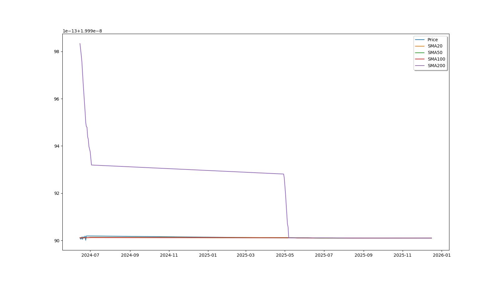 Viking Elon Simple Moving Averages