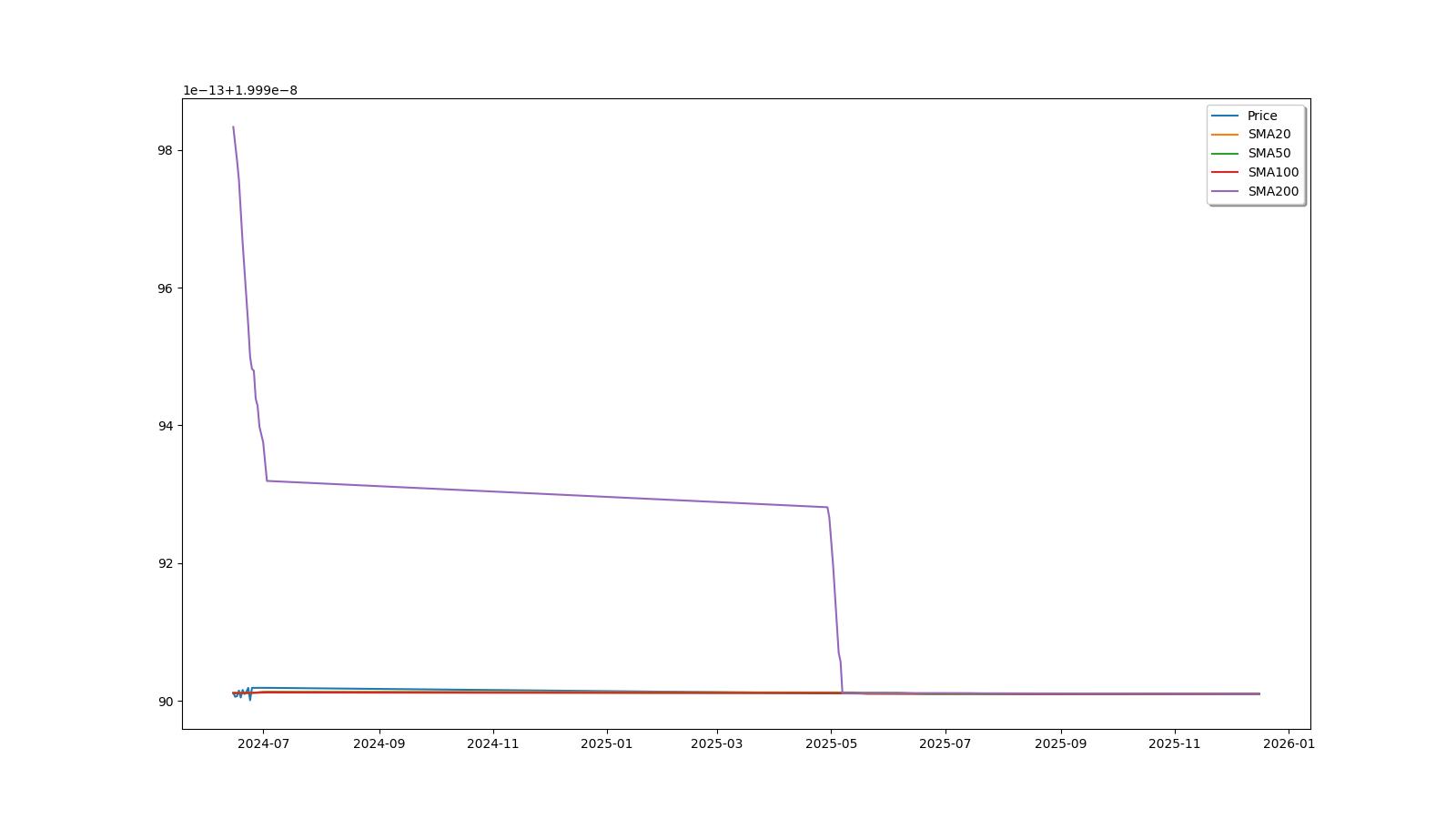 Viking Elon Simple Moving Averages