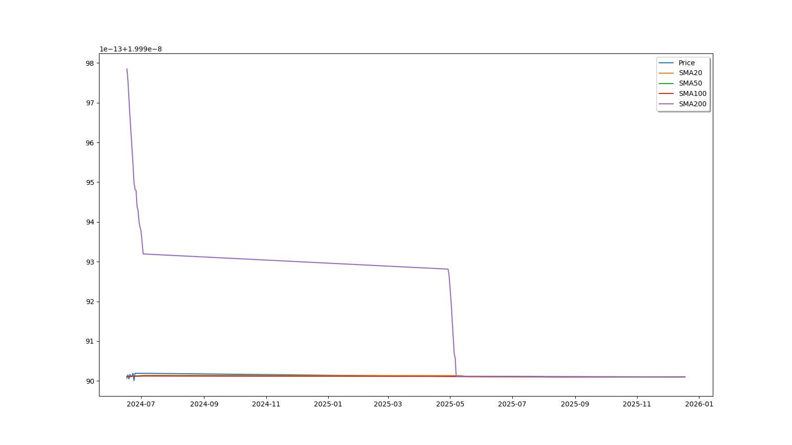 Viking Elon Simple Moving Averages