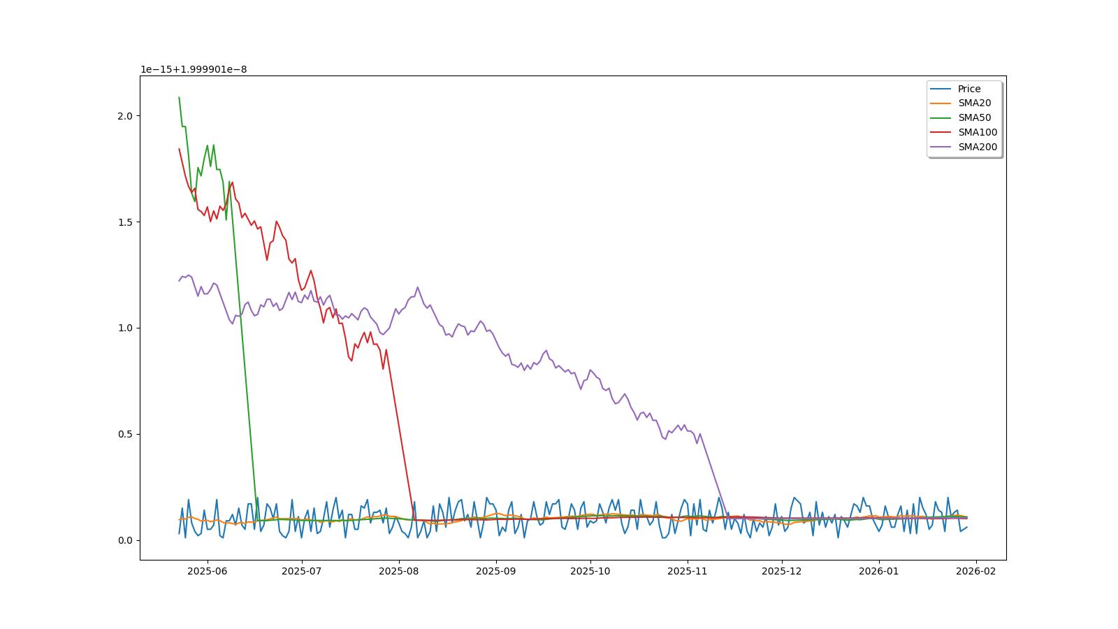 Viking Elon Simple Moving Averages
