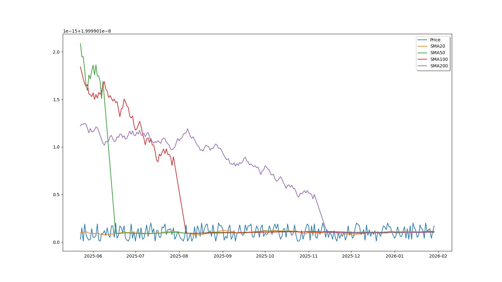 Viking Elon Simple Moving Averages