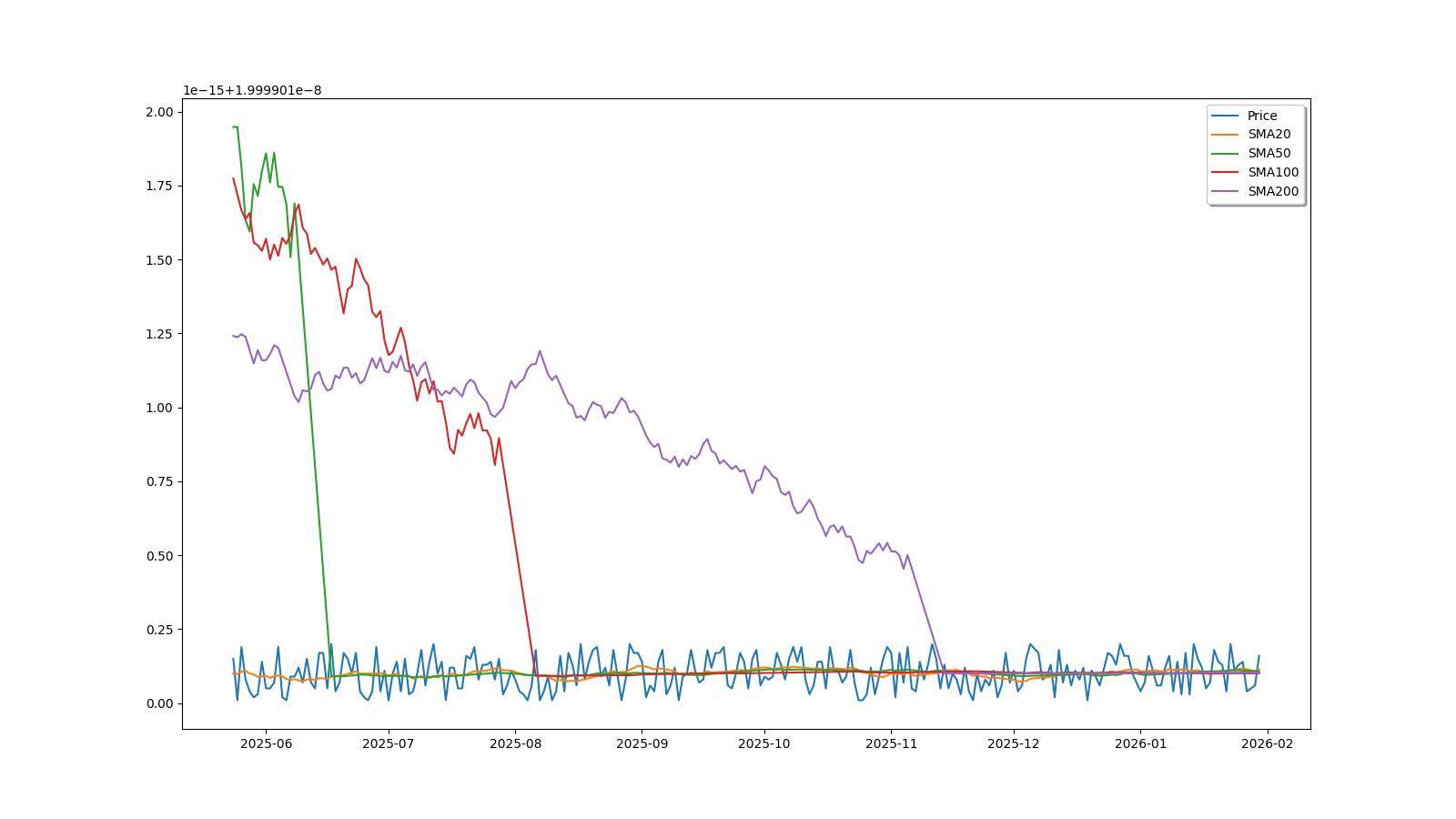 Viking Elon Simple Moving Averages