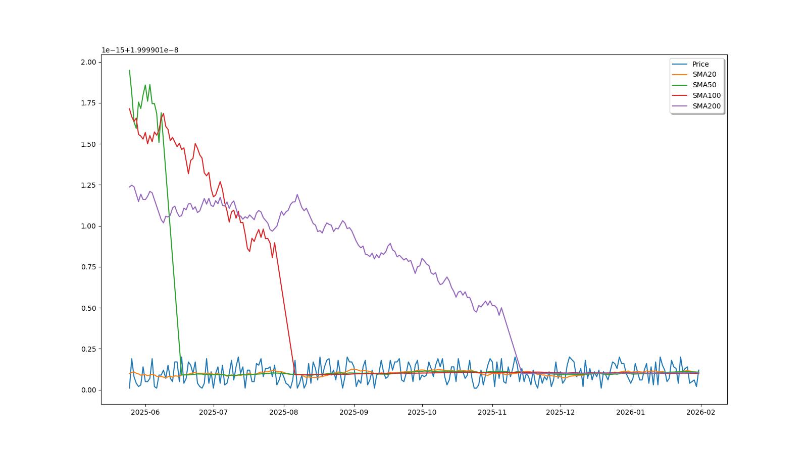 Viking Elon Simple Moving Averages