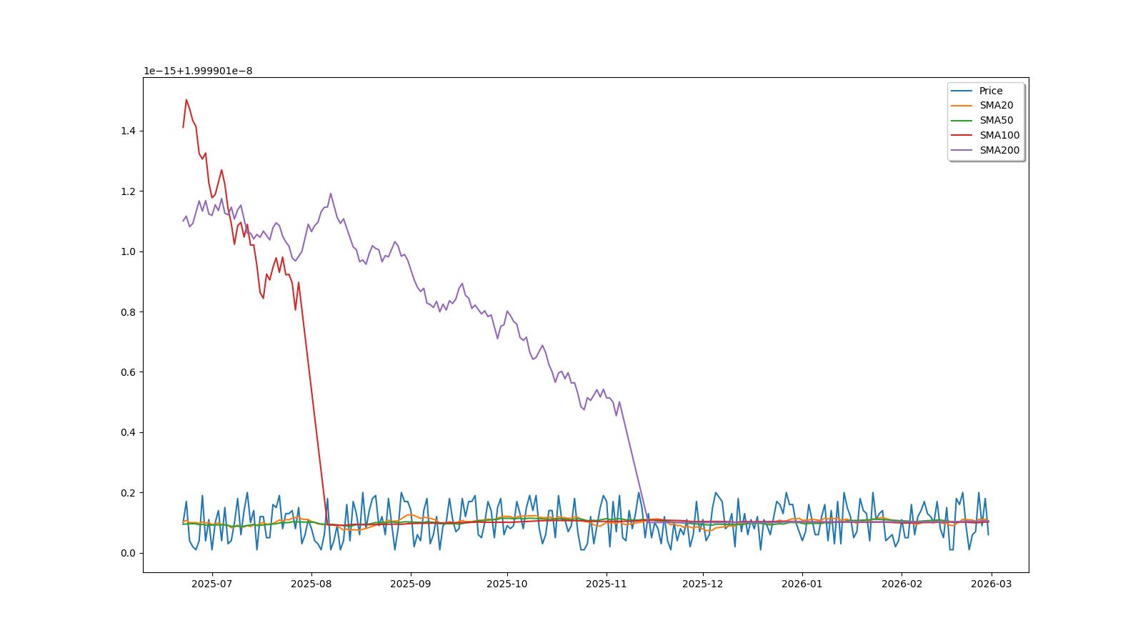 Viking Elon Simple Moving Averages